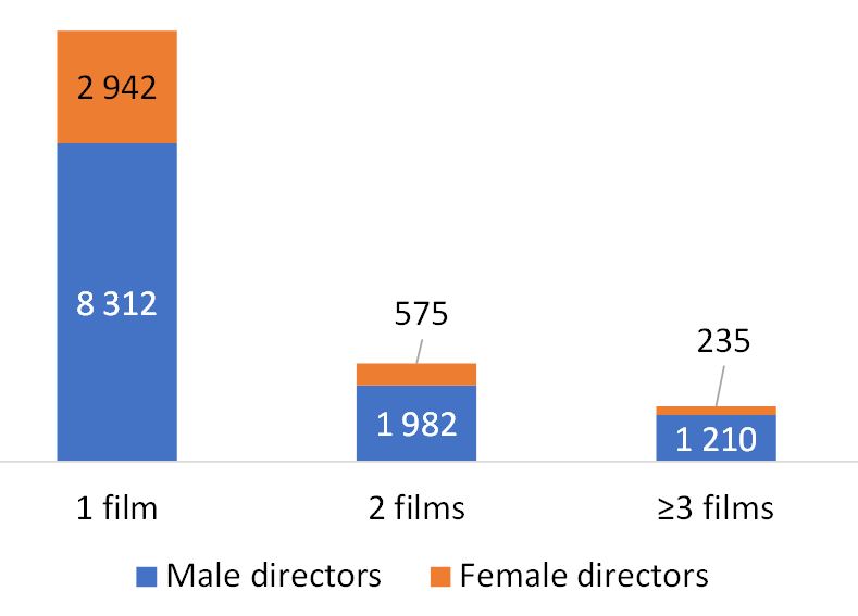 Only 26% of Directors of European Feature Films are Women - Screen ...